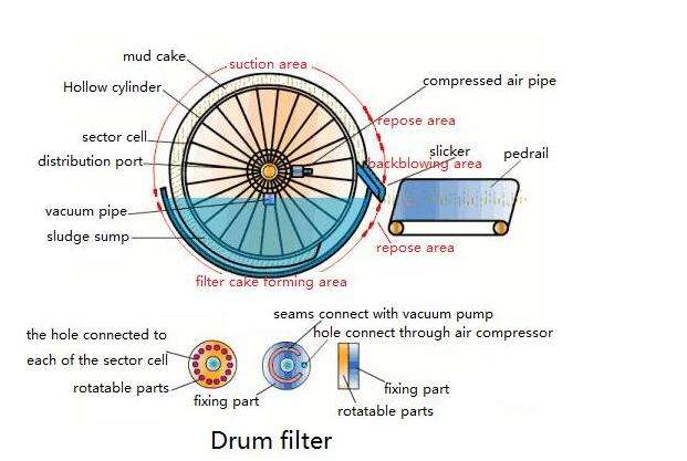 Water Ring pump used for vacuum Rotary Drum filter - Vacuum Pump - EVP ...