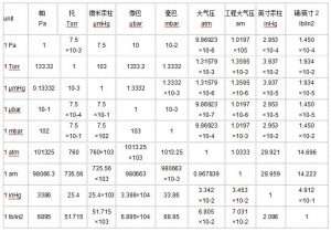 Vacuum unit conversion - Vacuum Pump - EVP Vacuum Solution!