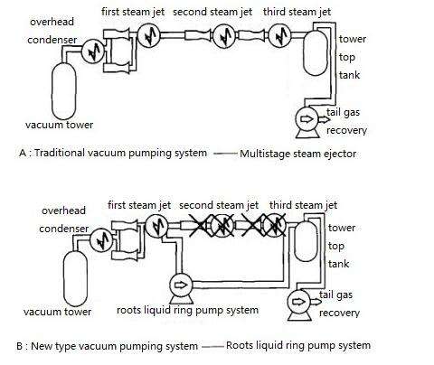 Roots and liquid ring vacuum system application in vacuum distillation ...